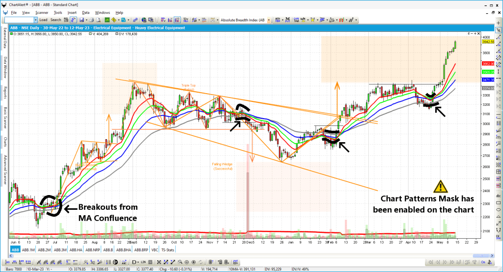 Moving Average Confluence: Enhancing Trend Confirmation with Multi-MA Signals - ChartAlert®