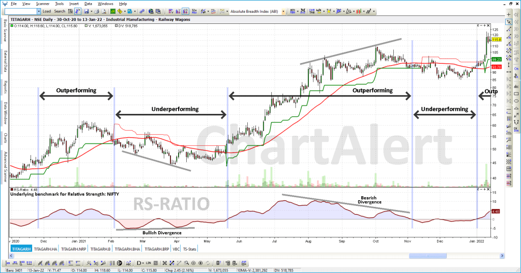 Relative Rotational Charts – A Game-Changer for Sector Rotation in ...