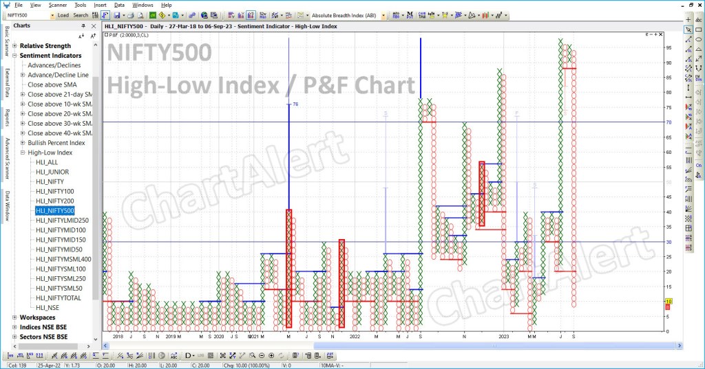 Sentiment Indicator: High-Low Index, or New Highs-New Lows Ratio, or ...