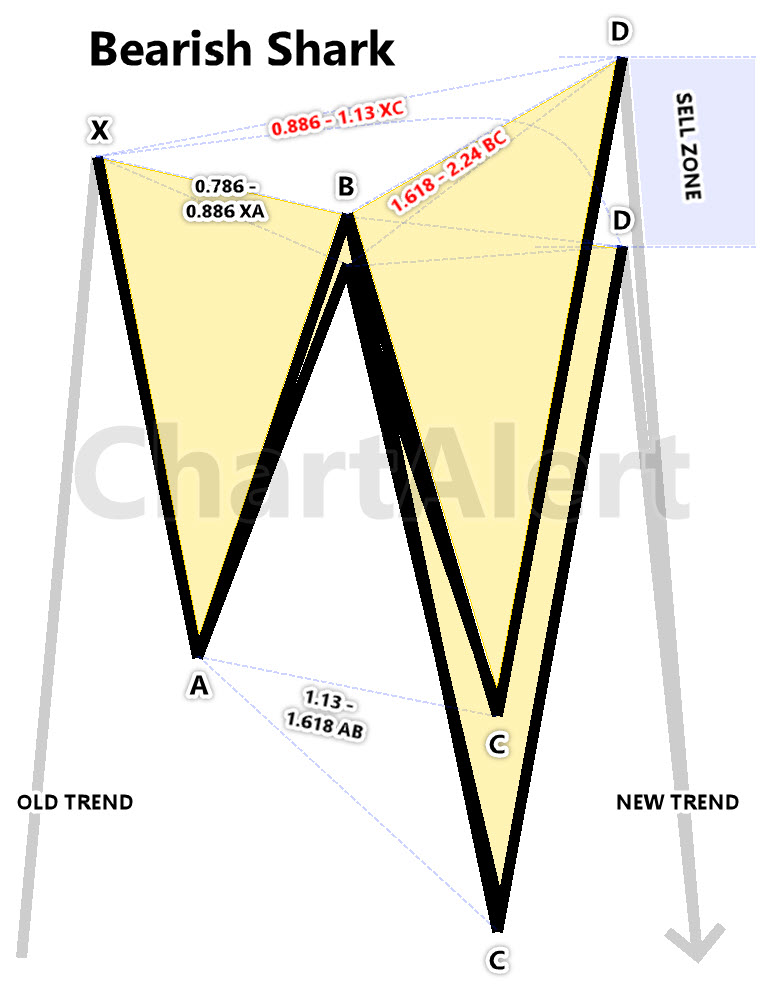 Bearish Shark Harmonic Pattern: Identifying Reversals for Strategic ...