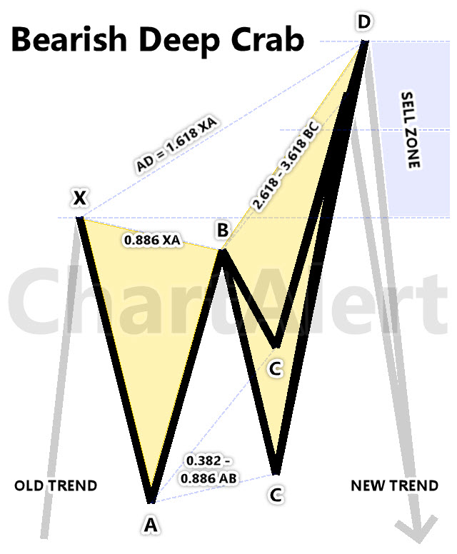 Bearish Deep Crab Harmonic Pattern: A High-Precision Reversal Signal ...