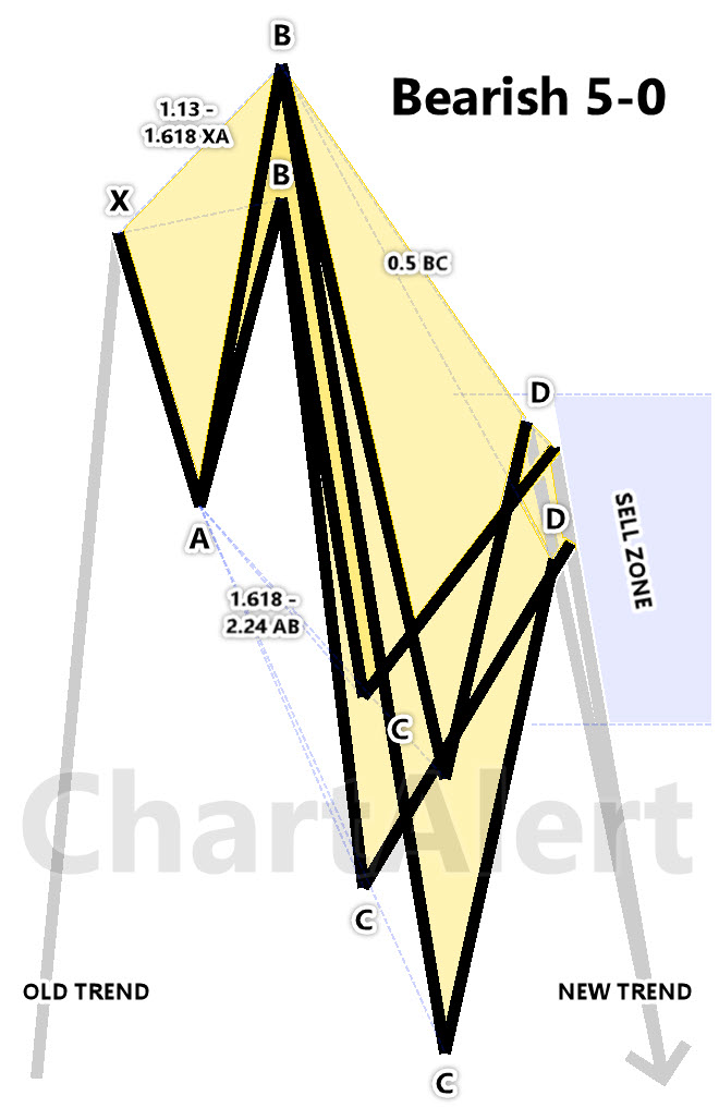 Bearish Five-0 Harmonic Pattern: Spotting High-Probability Bearish ...