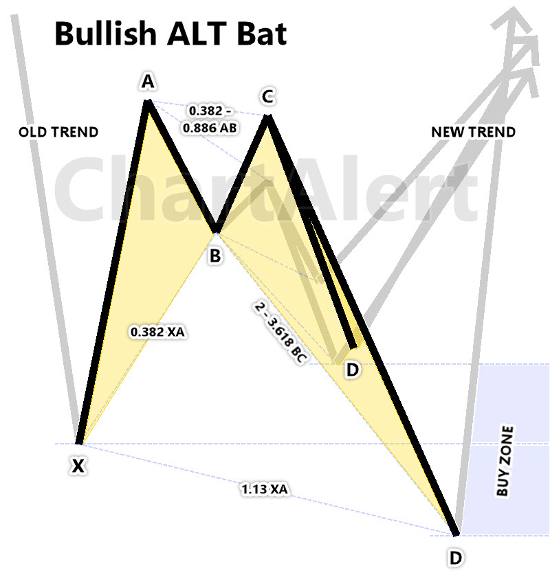 Bullish Alt Bat Harmonic Pattern: A Powerful Tool for Trend Reversals ...