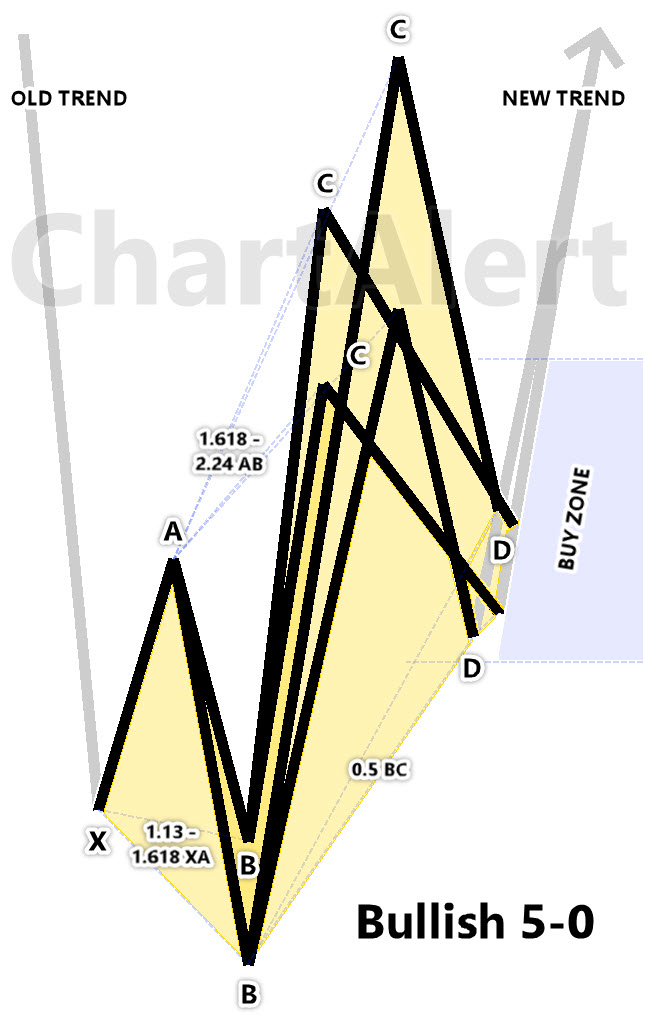 Bullish Five-0 Harmonic Pattern: A Powerful Tool for Spotting Reversals ...